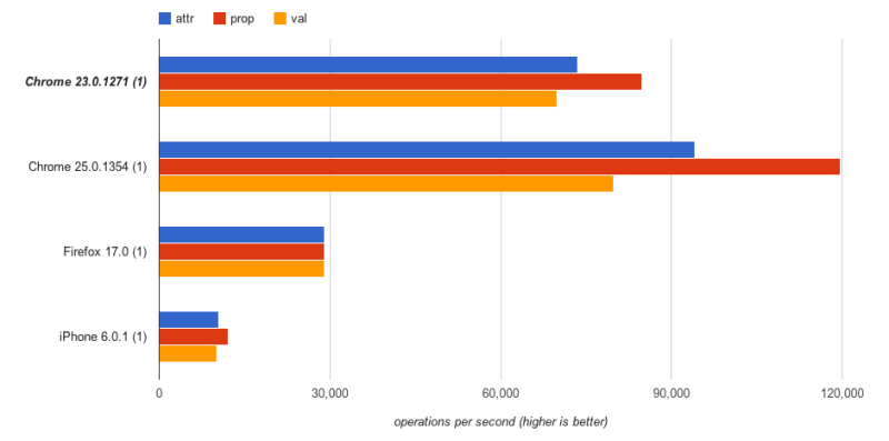 jQuery Performance : attributes - Matthew Roach